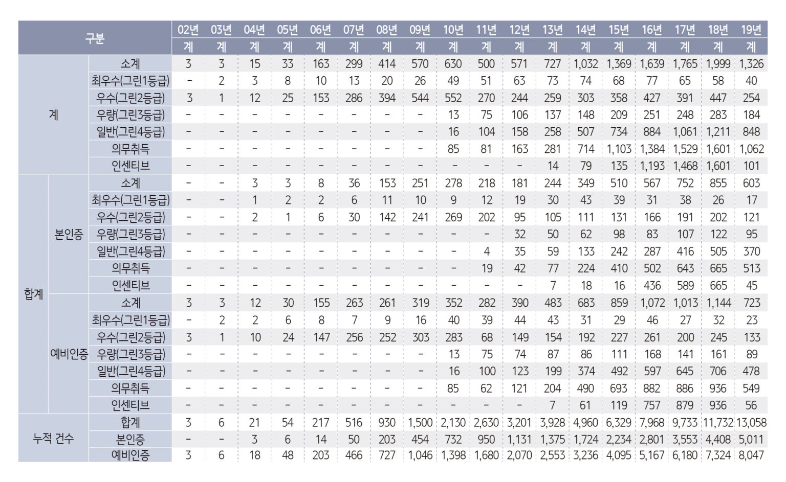 녹색건축인증- G-SEED란 어떤 것인지 알아보아요!(인증등급,인센티브,비용) – 녹색건축인증
