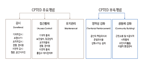 CPTED 범죄예방환경설계 – 셉테드 인증으로 범죄로부터 안전한 일상을 만듭니다. – 녹색건축인증